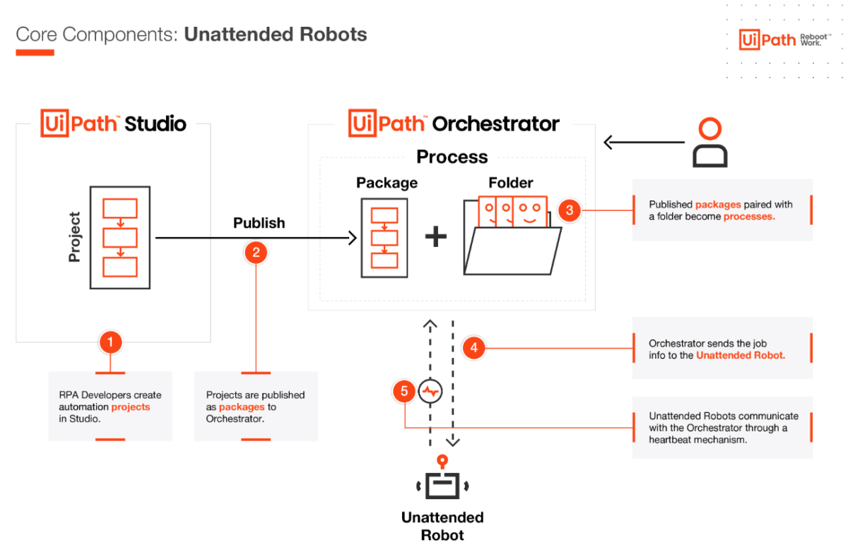 Orchestrator Overview for RPA Developers (UiRPA part 16) - SoftOne ...